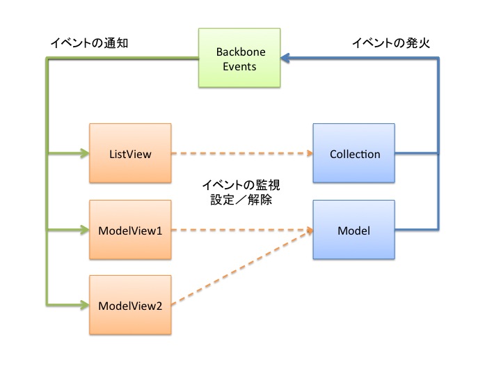 試して学ぶ Backbone.js 入門のまとめ - Taste of Tech Topics