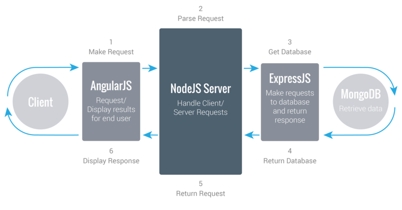 Mean Mongodb Express Angularjs Node Js スタックが優れている理由