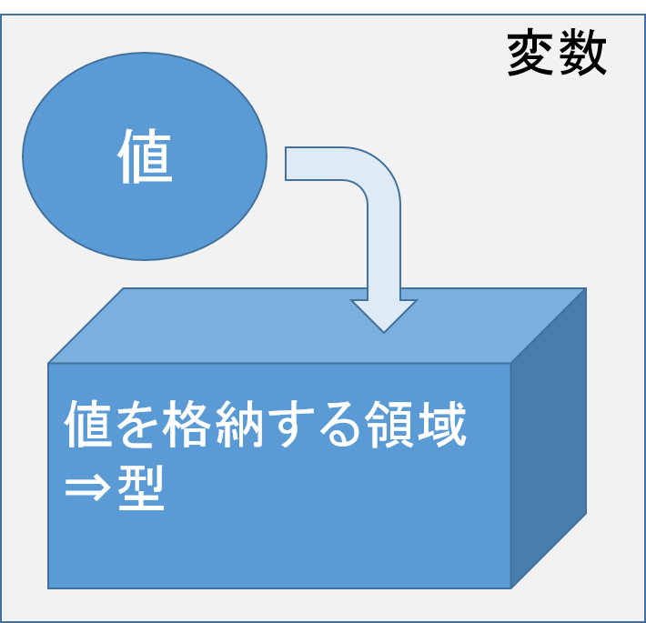 変数と定数 - Codable Tech Blog