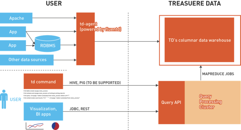 Treasure Data Analytics 第1回 〜Treasure Data Cloud Warehouse について（前編）〜 - doryokujin's blog