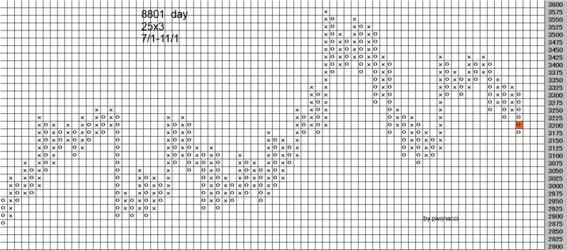 日経225ミニP&F11/1 TOPIX Core30-22,23,24 - シンプル株式P&F