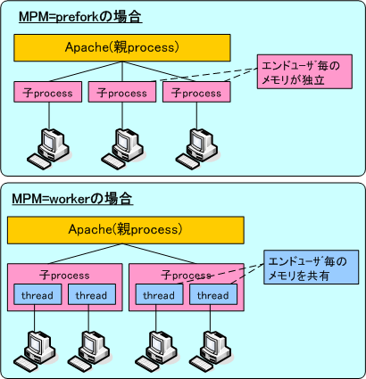 apache2.0のMPM ( Multi Processing Module ) とは - end0tknr's kipple - web写経開発