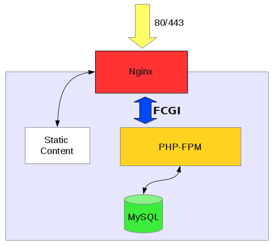 php-fpm＋nginxで「504 Gateway Time-out」が出た時の対処法 - oneのはてなダイアリー