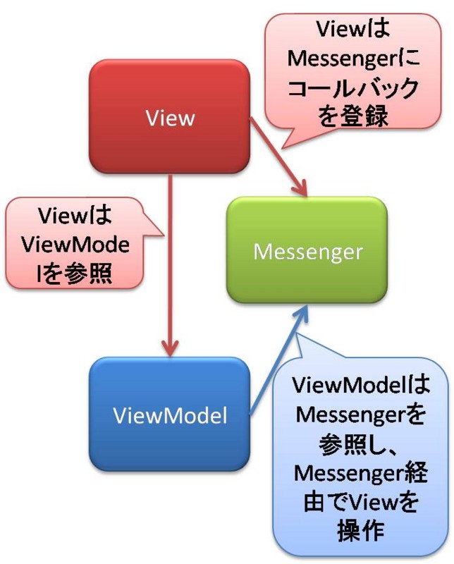 いまさら聞けない「mvvm Messenger パターン」超入門 Present