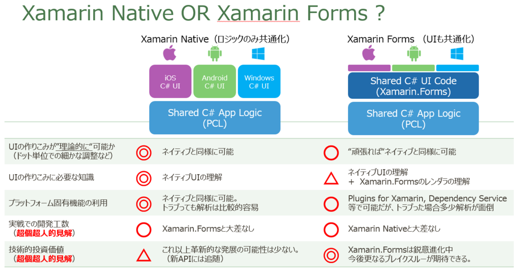 Xamarinを始める前に知っておきたいこと。 Xamarin Native と Xamarin.Forms どちらで開発すべきなのか？ - 個人的なメモ