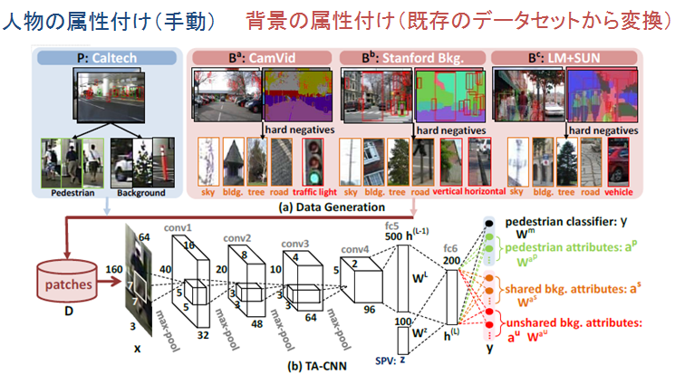 Deep Learningを用いた歩行者画像理解（cvpr 2015論文読み） 画像処理とか機械学習とか 