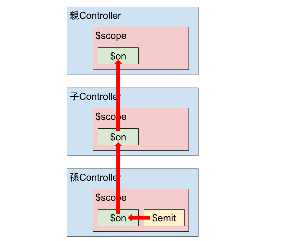 AngularJS イベント通知 Scope#$emit, Scope#$broadcast, Scope#$on - howdylikes
