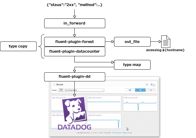 fluentd 復習（1）〜 fluentd-plugin-datacounter と fluent-plugin-map や fluent-plugin-dd を使った可視化の例 ...