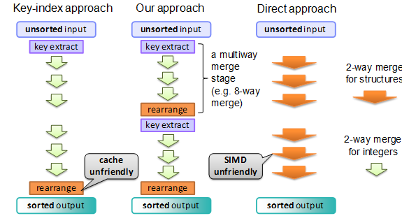 VLDB 2015 | SIMD- and Cache-Friendly Algorithm for Sorting an Array of Structures - Abstract