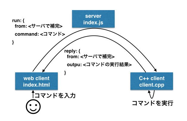 Socket.IO C++ Clientを利用する - ~llamerada/memo/