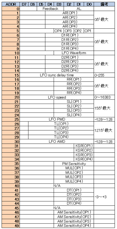 N88-BASIC(86)のFM音色データフォーマット - Lost Technology