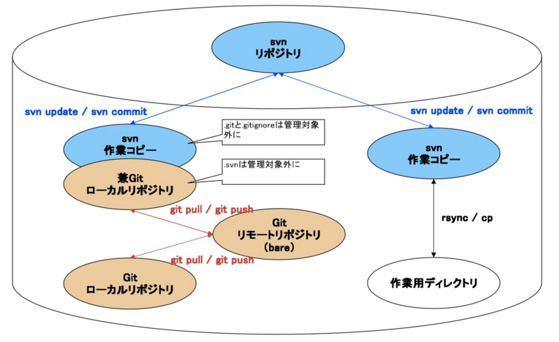 Gitとsubversionを併用する Maeharinの日記