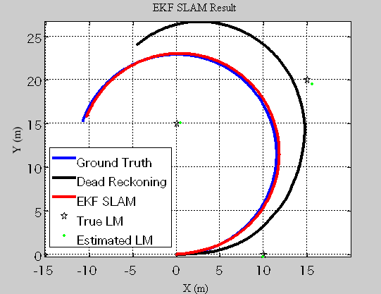 EKF SLAMのためのMATLAB, Pythonサンプルプログラム - MyEnigma