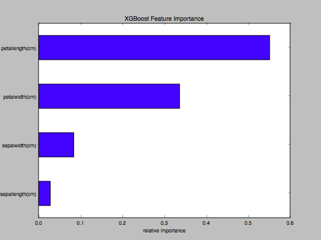 XgboostのFeature Imporanceをラベル付きで表示する方法 - ゲームAI備忘録