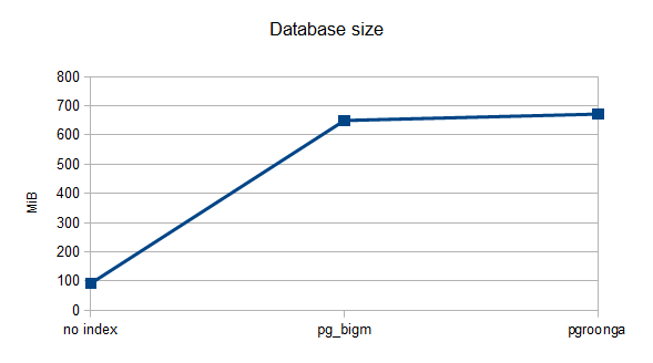 PostgreSQLの日本語対応全文検索モジュールpg_bigmとPGroongaを検証してみた - CreateField Blog