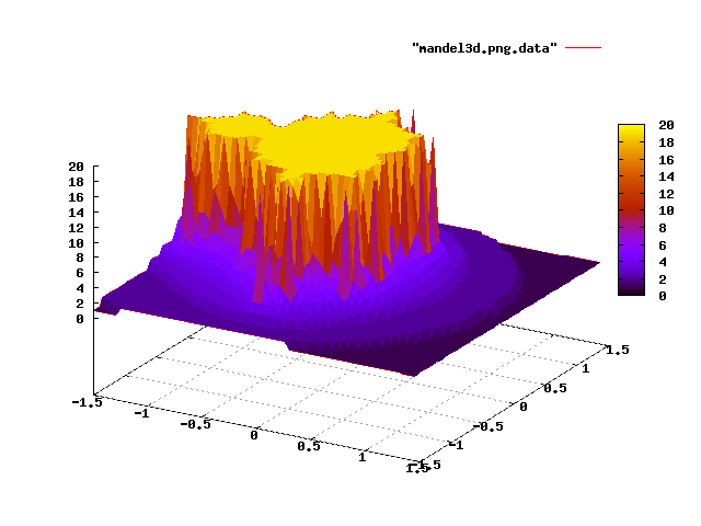 Python + gnuplot でマンデルブロ集合を描く - 剥いだ布団とメモランダム.old