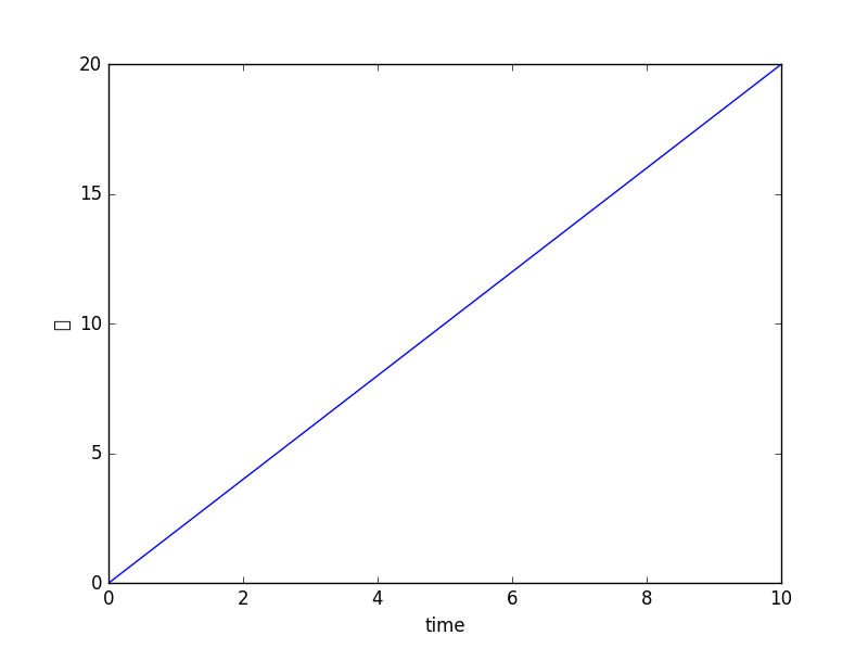 Matplotlibのtex表記とグラフの大きさ 亀の歩み