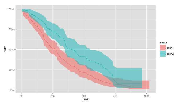 Ggplot2でsurvival Survfitさせた生存曲線を描画する Statsfragments