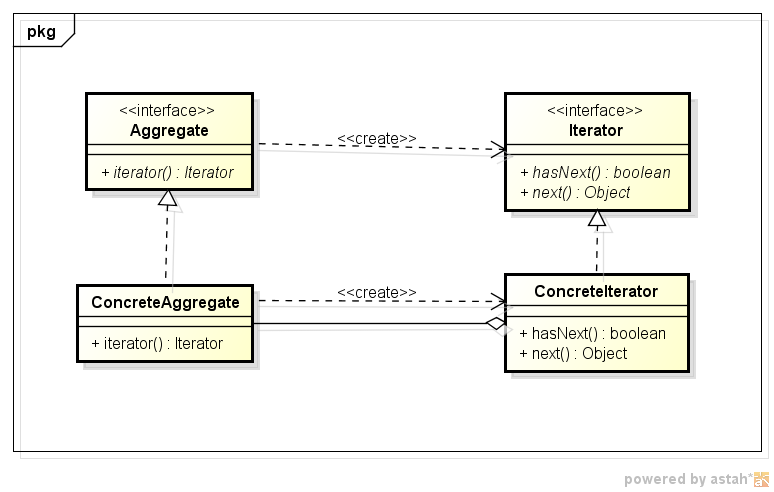 Iteratorパターン - Tbpgr Blog