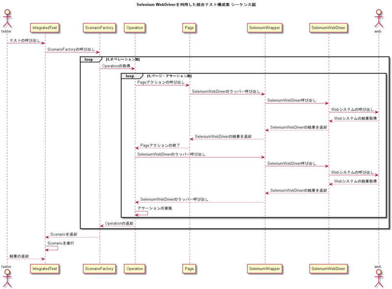 PlantUML | PlantUML 導入 - Tbpgr Blog