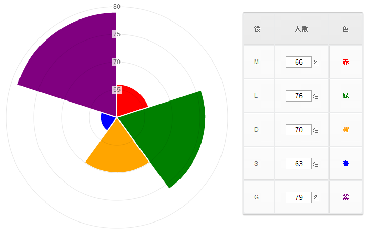 JavaScript | chart.jsでPolar Area Chartを表示する - Tbpgr Blog
