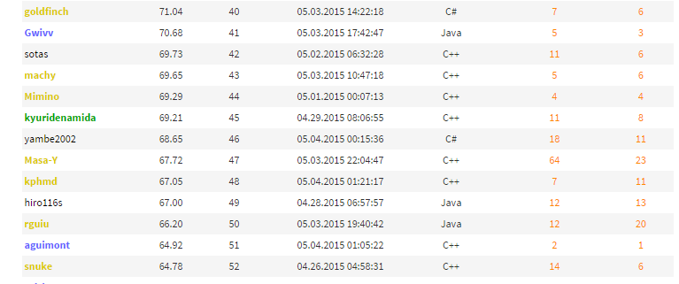 Topcoder Open 2015 Marathon Match(Round 1)の参加日記 - yambe2002’s diary