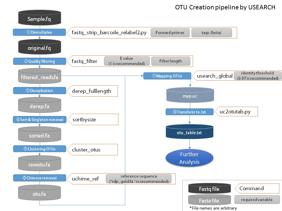 USEARCHを使った16S rRNAアンプリコンシーケンス分析 - yokaのblog