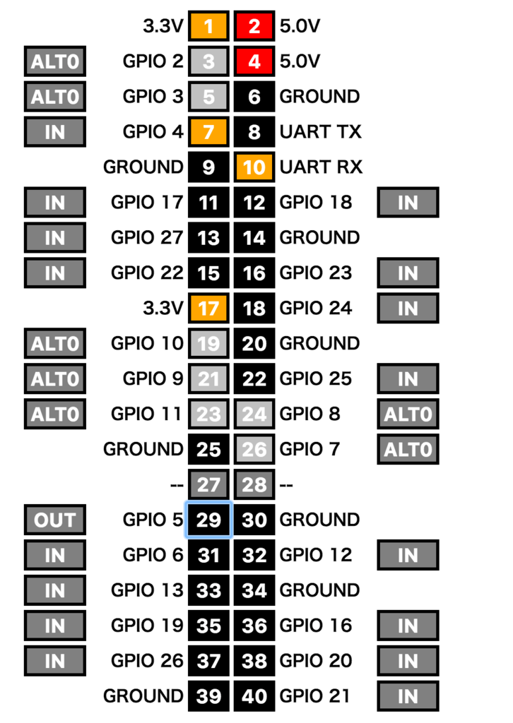 CentOS7 on Raspberry Pi 3にWebIOPiをインストールする - YOMON8.NET