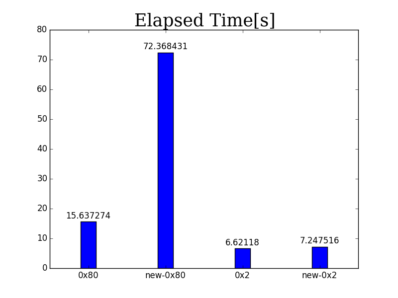 【matplotlib】棒グラフ内に数値を入れる 意味悲鳴