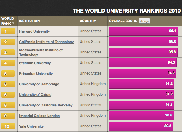 Japan falls in global university rankings - 常時英心：言葉の森から 1.0
