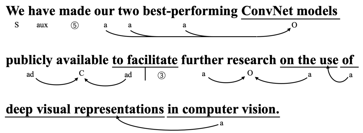 VGGNet | Abstract 第5文 - AI Paper English F.o.R.