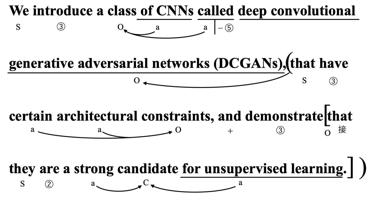 DCGAN | Abstract 第4文 - AI Paper English F.o.R.