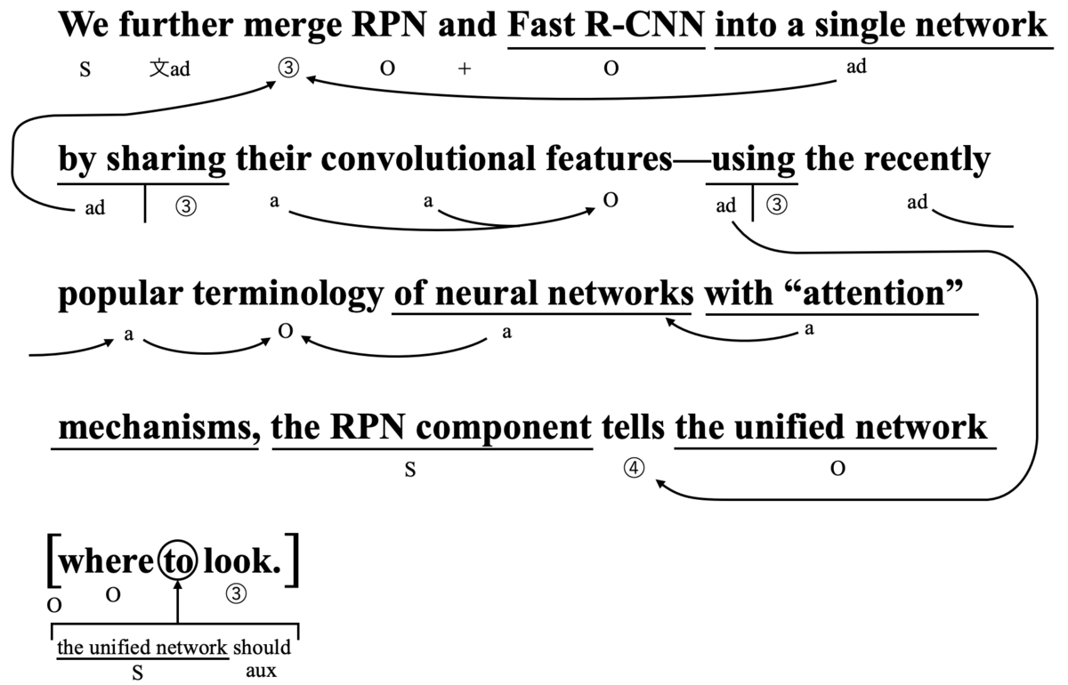 Faster R-CNN | Abstract 第6文 - AI Paper English F.o.R.