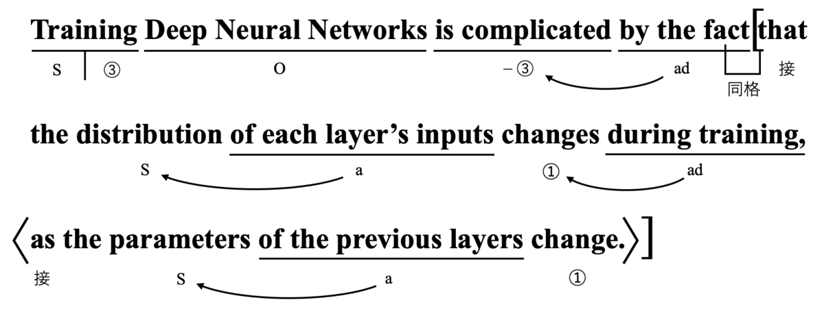 Batch Normalization | Abstract 第1文 - AI Paper English F.o.R.