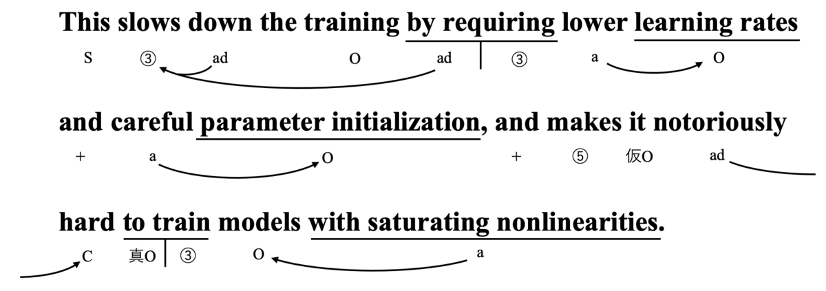 Batch Normalization | Abstract 第3文 - AI Paper English F.o.R.