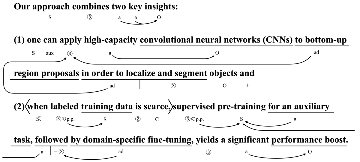 R-CNN | Abstract 第4文 - AI Paper English F.o.R.