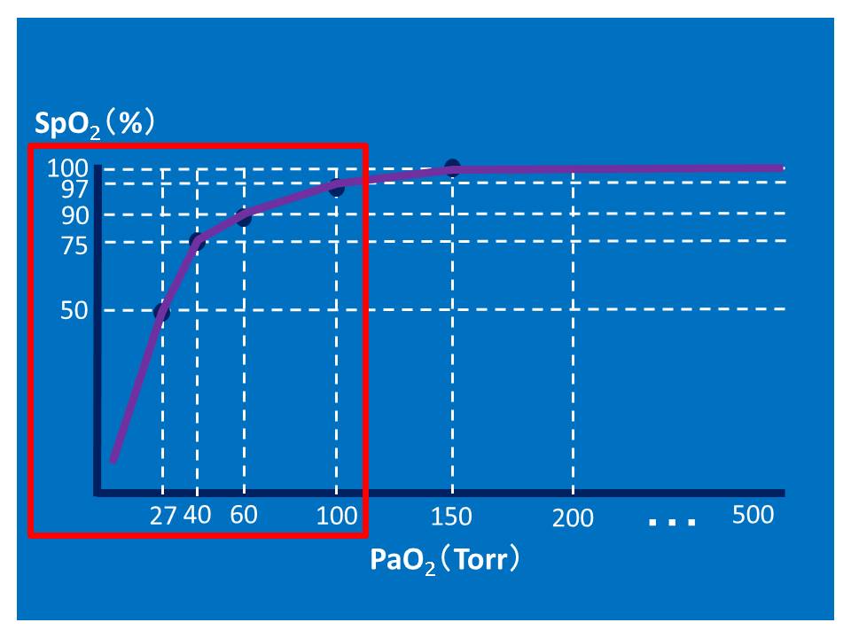 酸素吸入中のSpO2＞98%は安全？酸素解離曲線とSpO2の解釈 - 職場の見えないストレス図鑑