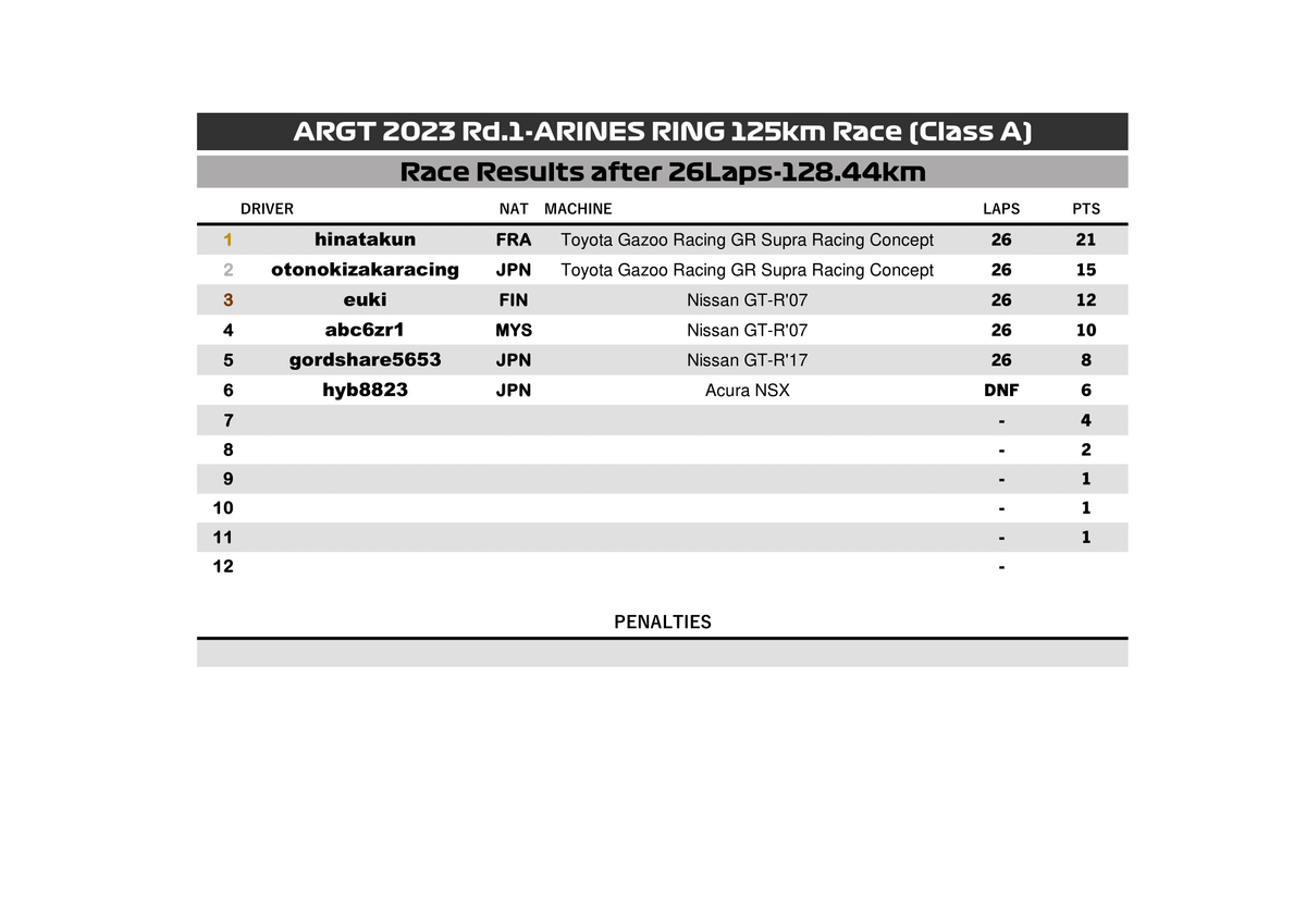 ARGT2023series Rd.1 ARINES RING 125km Race 決勝結果 (クラスA) - ARGT Series ...