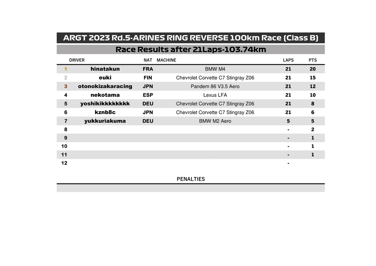 ARGT2023series Rd.5 ARINES RING REVERSE 100km Race 予選・決勝結果 (クラスB ...