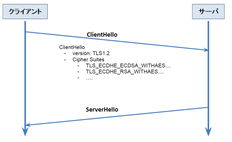 TLSのダウングレード攻撃を防ぐSCSVとは - ASnoKaze blog