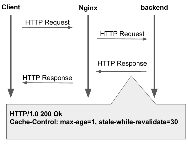 Nginxがstale-while-revalidateに対応した - ASnoKaze blog