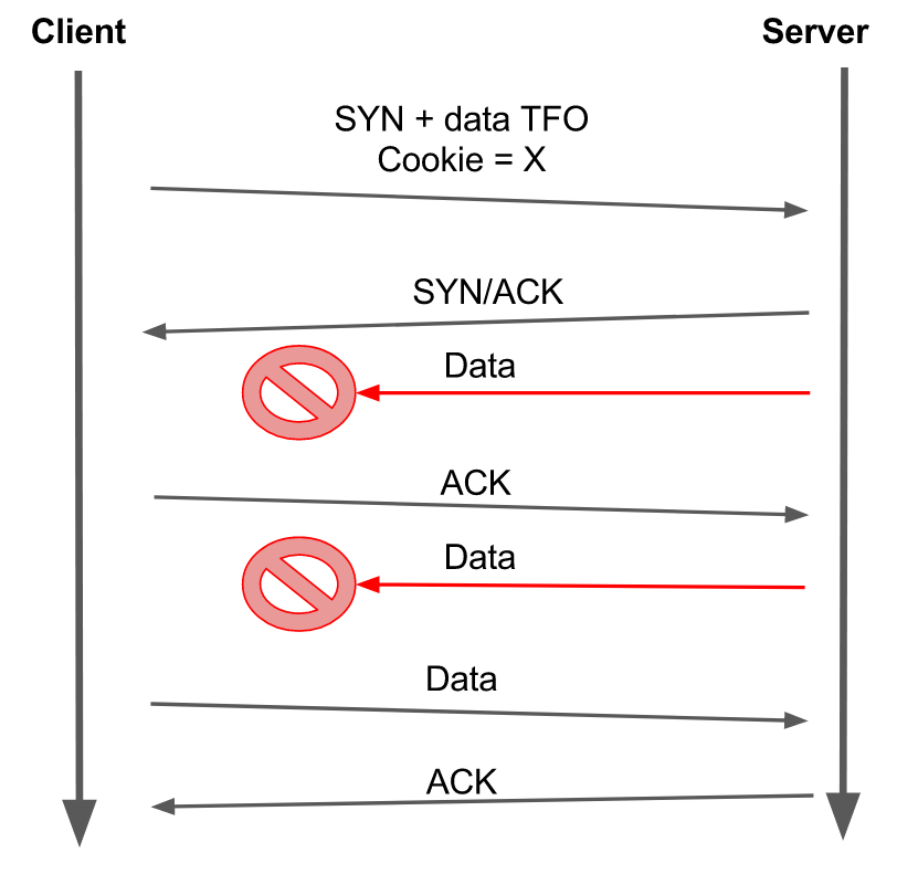 TCP Fast Openの闇と、Kernelの緩和コミット - ASnoKaze blog