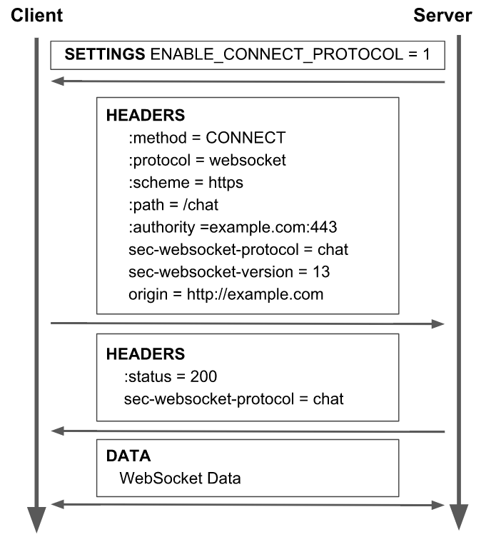 ChromeがWebSockets over HTTP/2に対応したので試す (RFC8441) - ASnoKaze blog