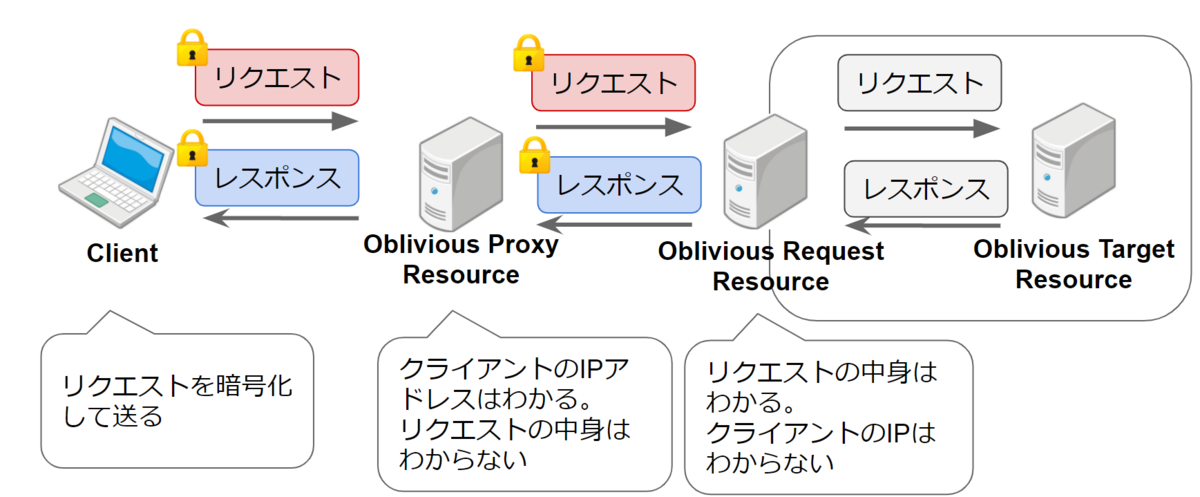 プライバシーを保護する Oblivious HTTP の仕様 (OHTTP) - ASnoKaze blog