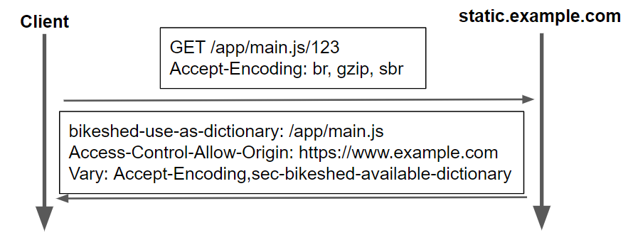 HTTPの通信を辞書で圧縮する提案について - ASnoKaze blog