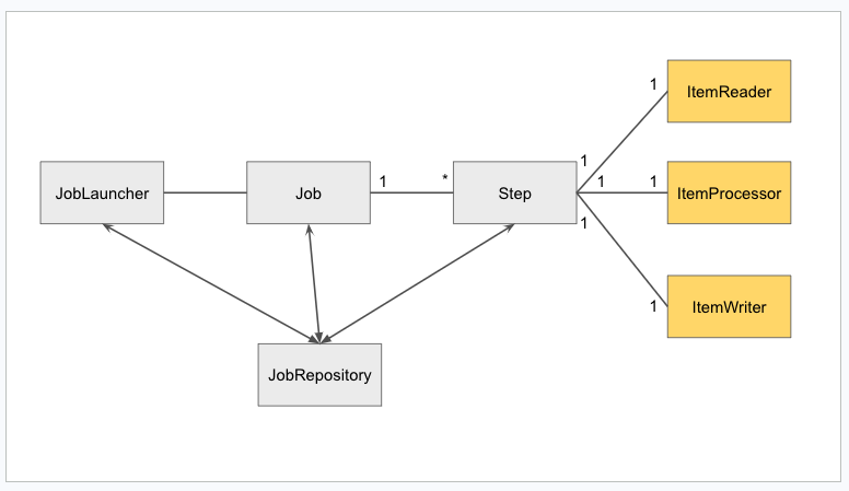 バッチ処理とSpring Batchの概要 | 第2回 TaskletモデルでHello Worldを出力するバッチ処理を実装する ...