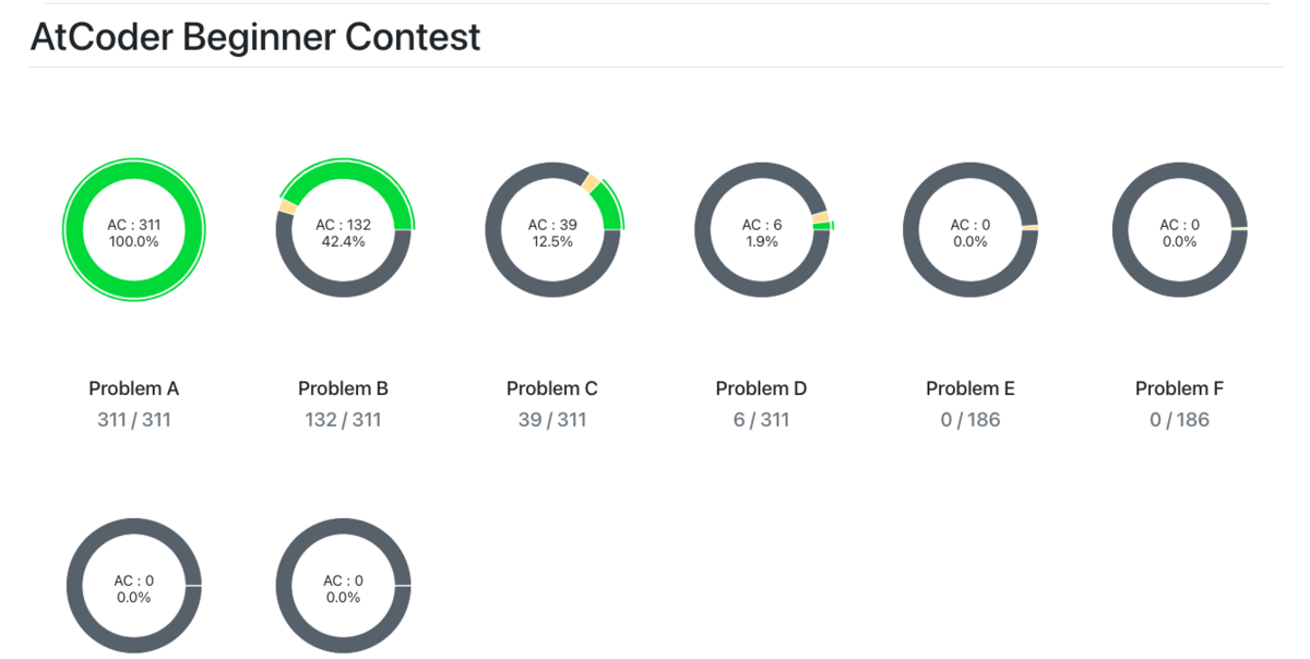 AtCoder入茶しました！ - あずzzz