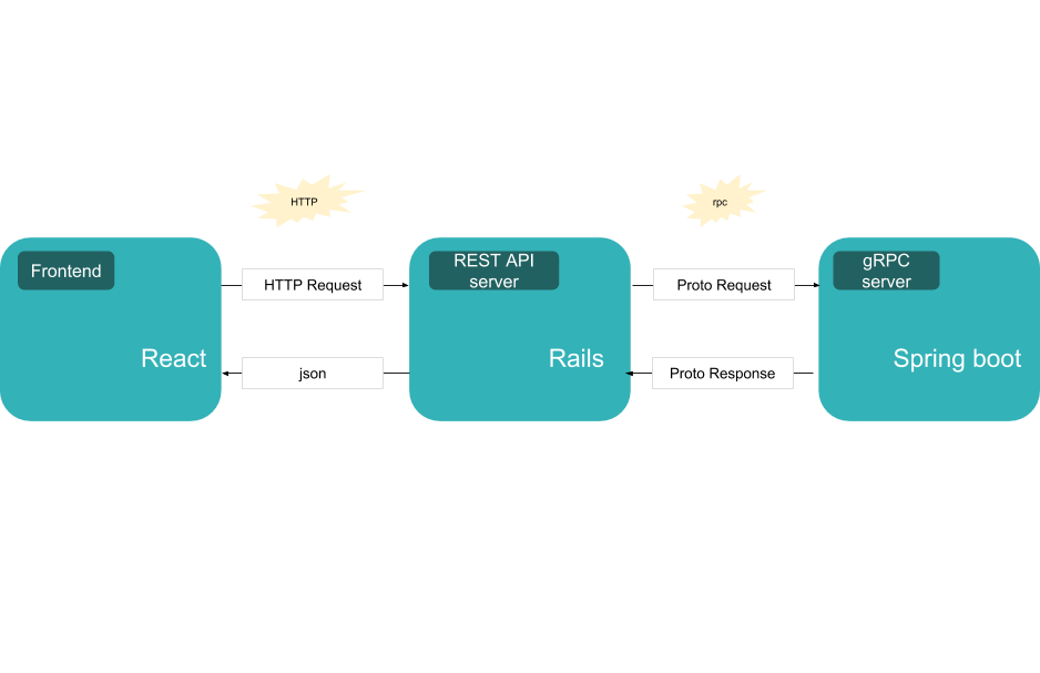 KotlinとRubyでgRPC相互通信: 後編 - Adwaysエンジニアブログ