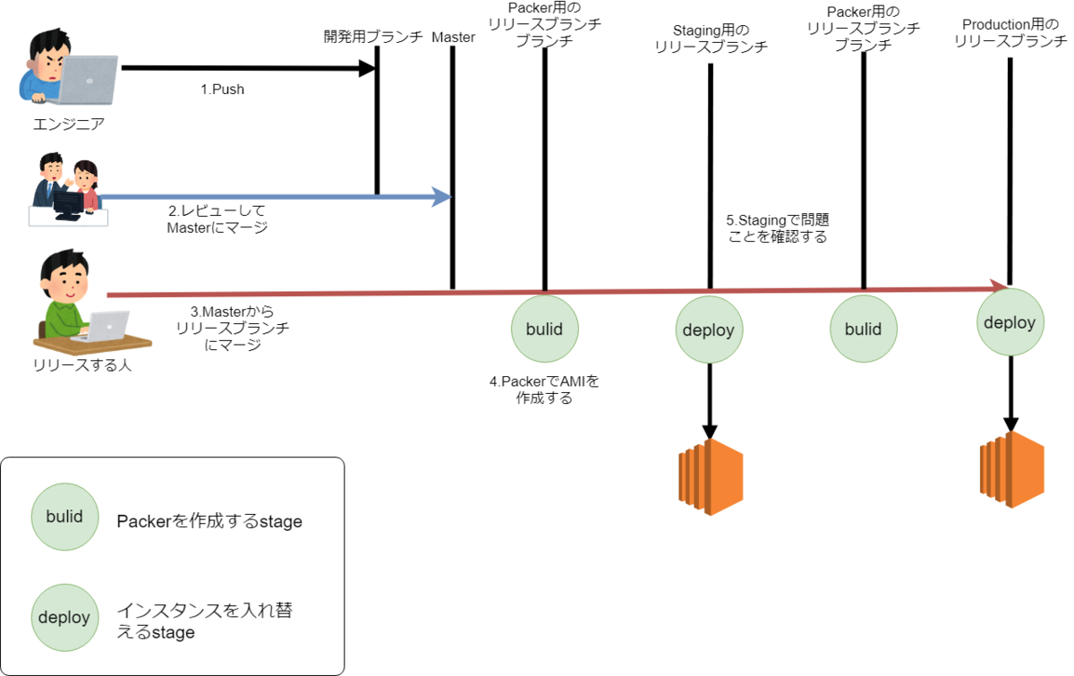 GitLab-CIで行う運用改善(AutoScaling編) - Adwaysエンジニアブログ