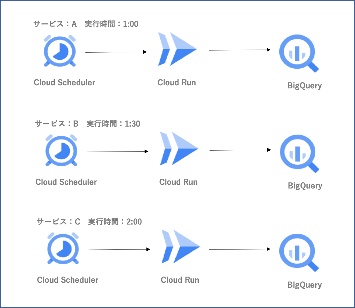 既存のGCPサービスをTerraform化 〜 CloudRun/CloudSchedulerのエラーをCloudFunctionsでSlackに通知 - Adwaysエンジニアブログ
